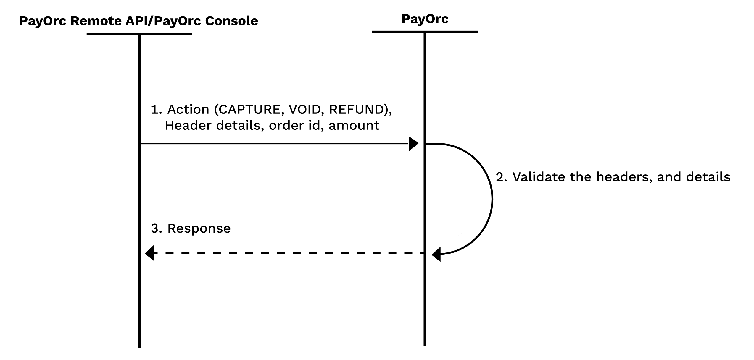 PayOrc API Documentation | Integrate to Accept Payments Online | Built for Conversion | Payments ...